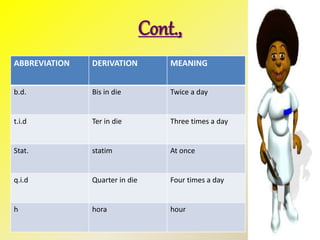 Abbreviation drugs | PPT