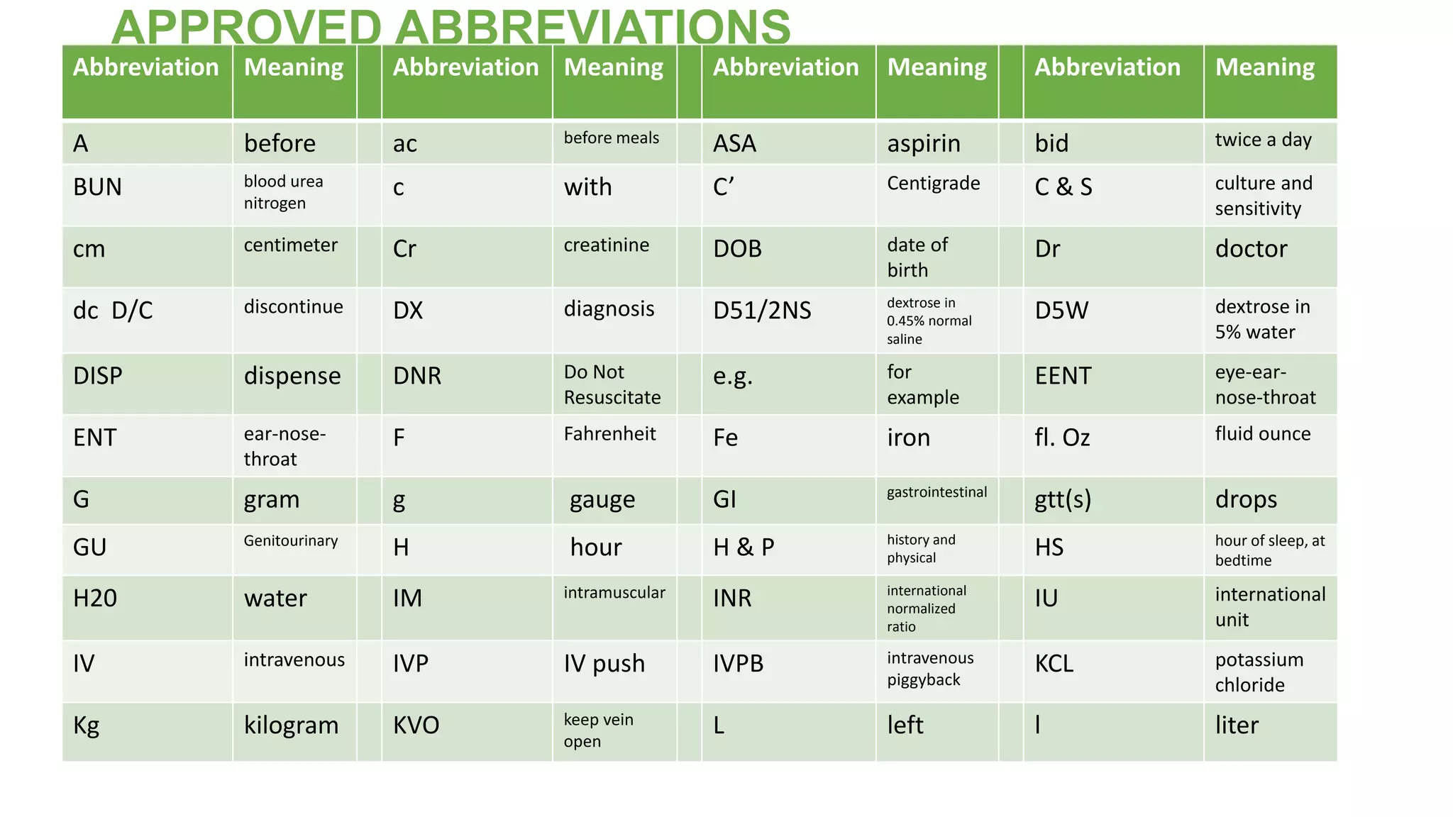 Abbreviations | PPTX