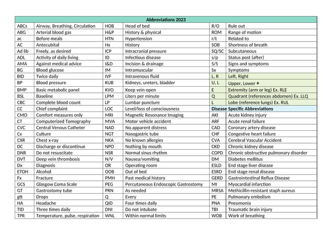 Important Nursing Abbreviations Full List | DOCX | Death, Injury, or ...