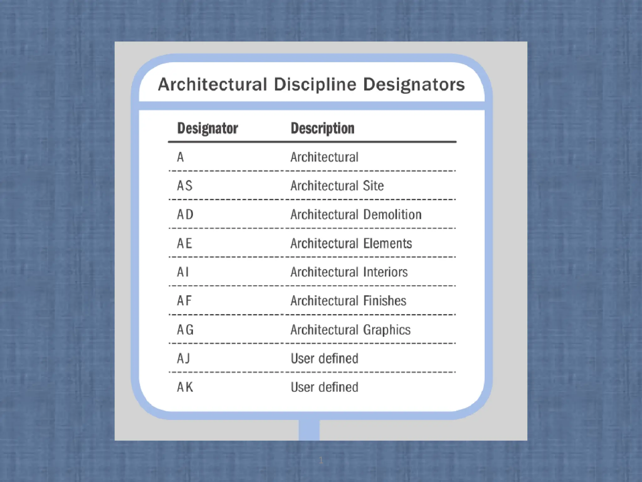 abbreviation & Shortcuts for Architecture Drawings | PPSX