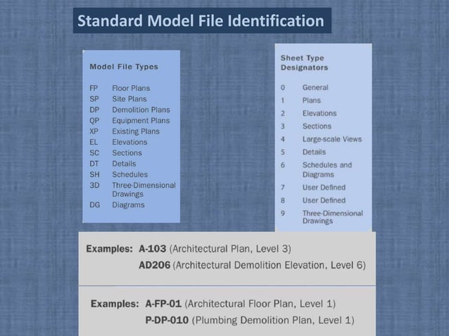 abbreviation & Shortcuts for Architecture Drawings | PPSX