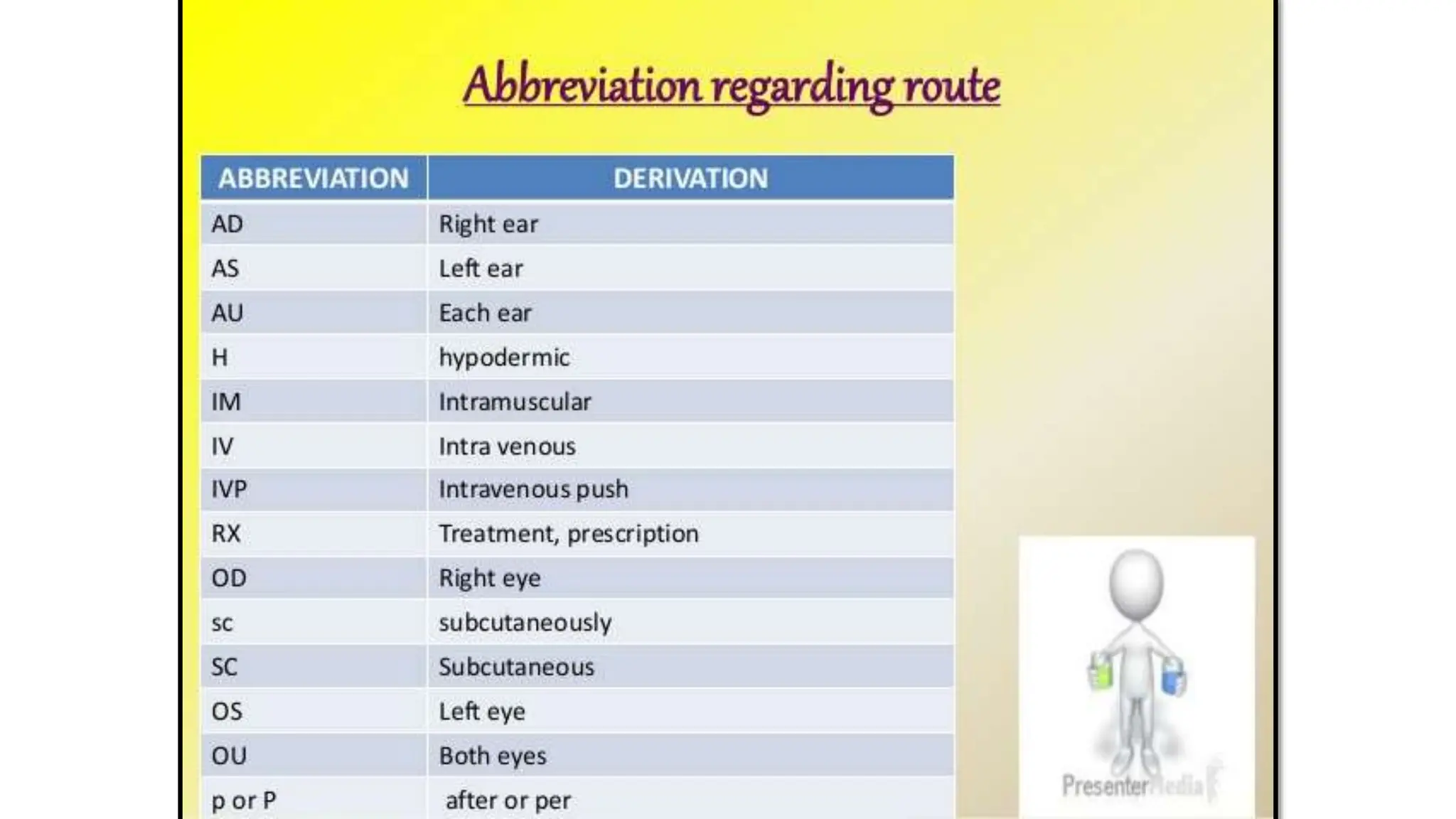 Abbreviations used in medication .pptx