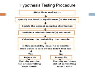 Hypothesis in Research Methodology | PPTX