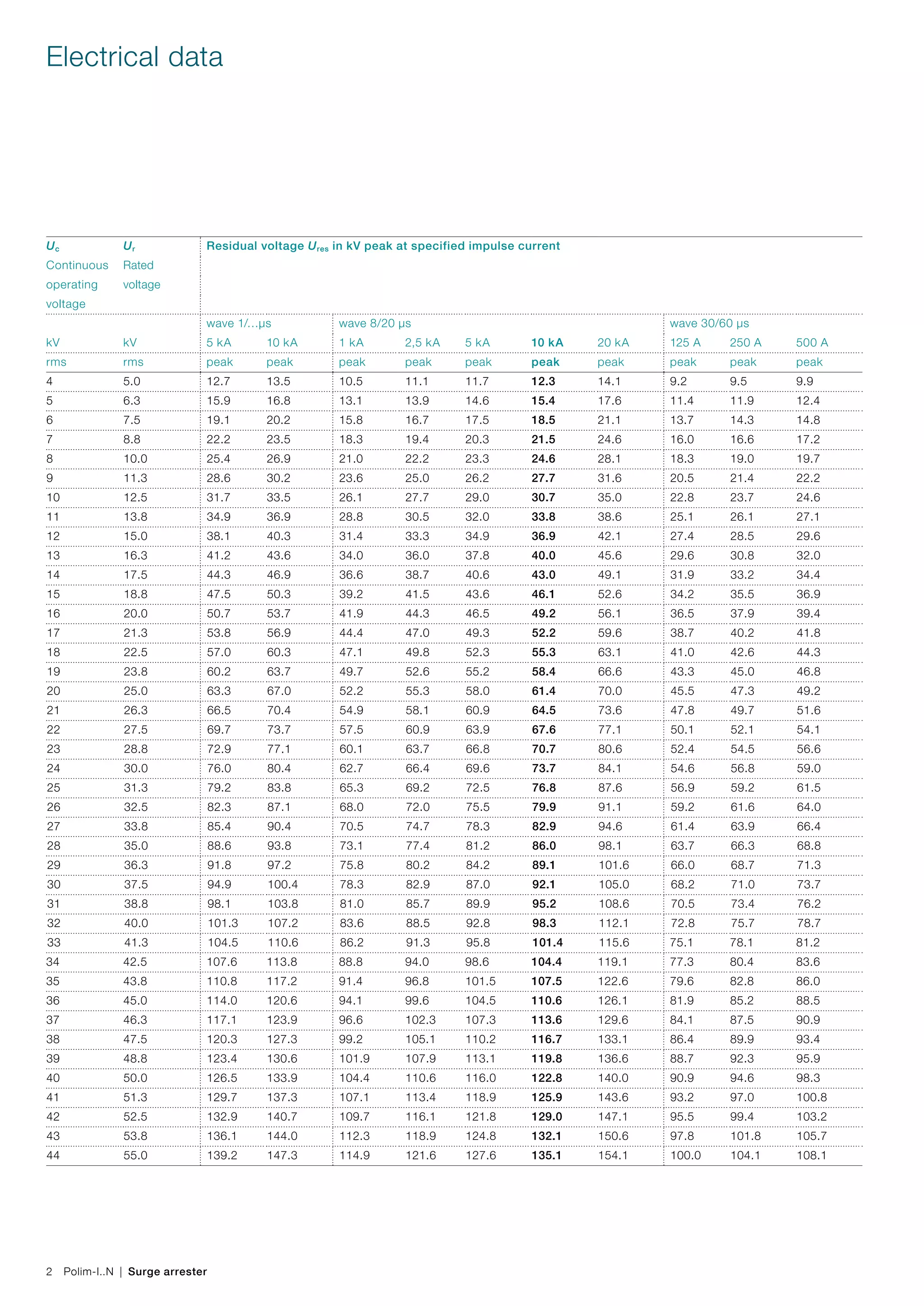 ABB POLIM-I..N High Voltage Surge Arresters AC up to 72 kV - AC Surge Arresters & Protection for ...