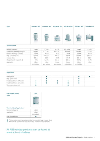 Abb surge arresters product overview 1 hc0075750 ad en | PDF