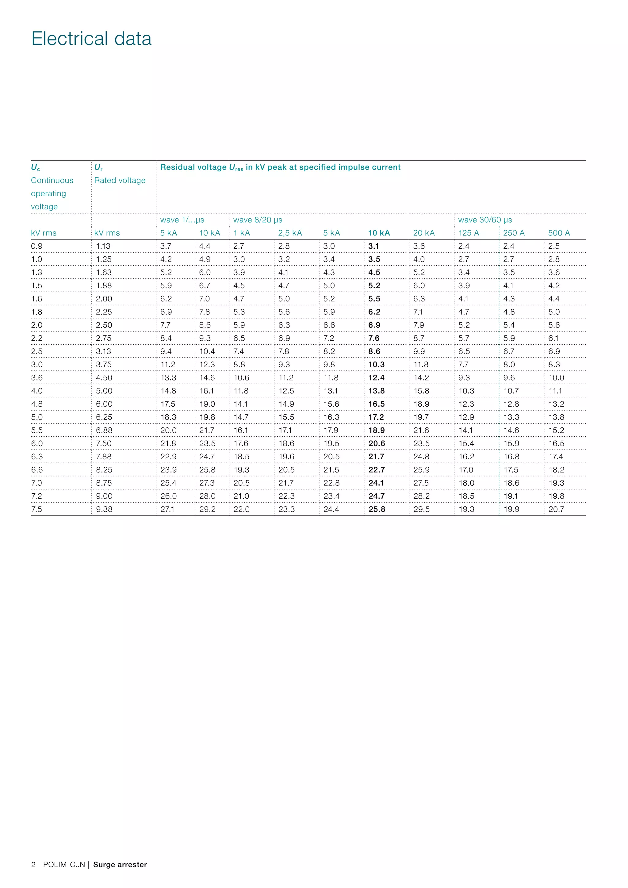 ABB POLIM-C..N High Voltage Surge Arresters AC up to 7.5 kV - AC Surge Arresters & Protection ...