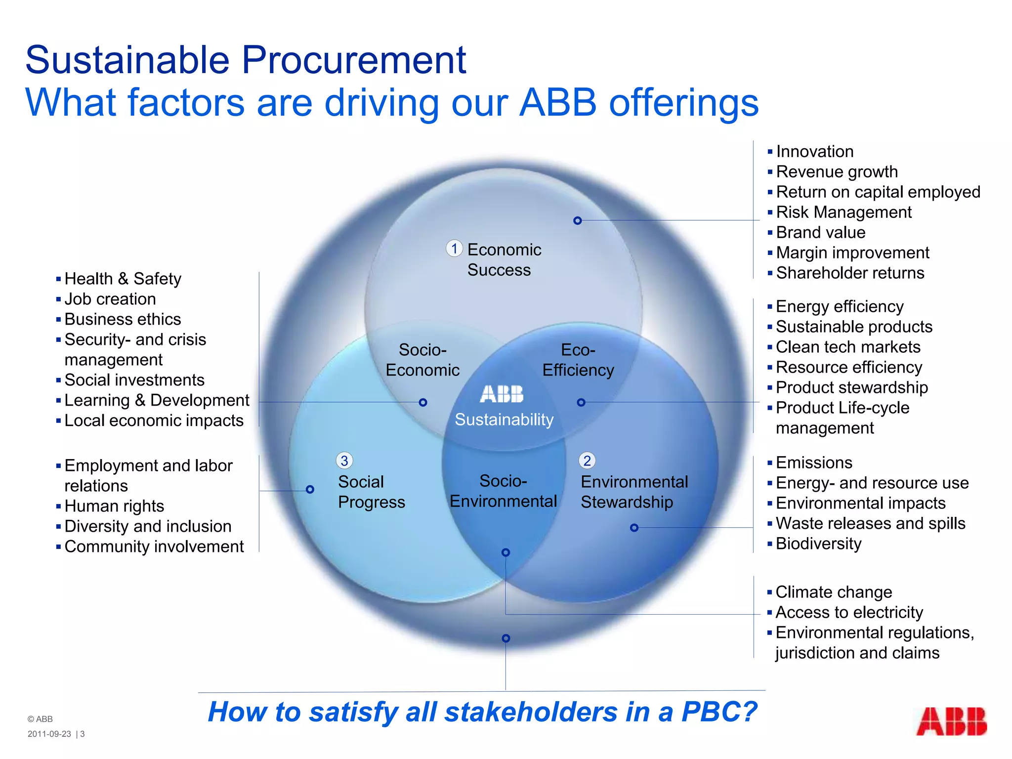 ABB - Sustainable Procurement by Philip Juneau at GIB Summit | PPT