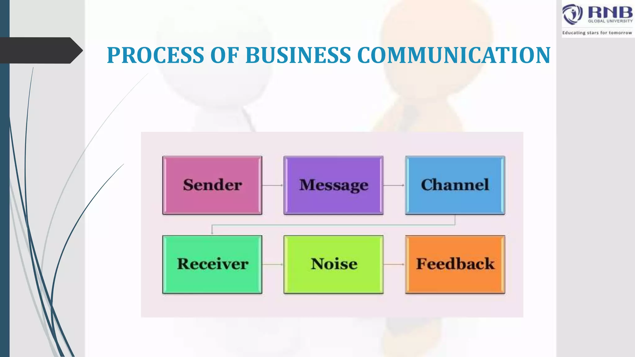 : NATURE AND IMPORTANCE OF BUSINESS COMMUNICATION | PPTX