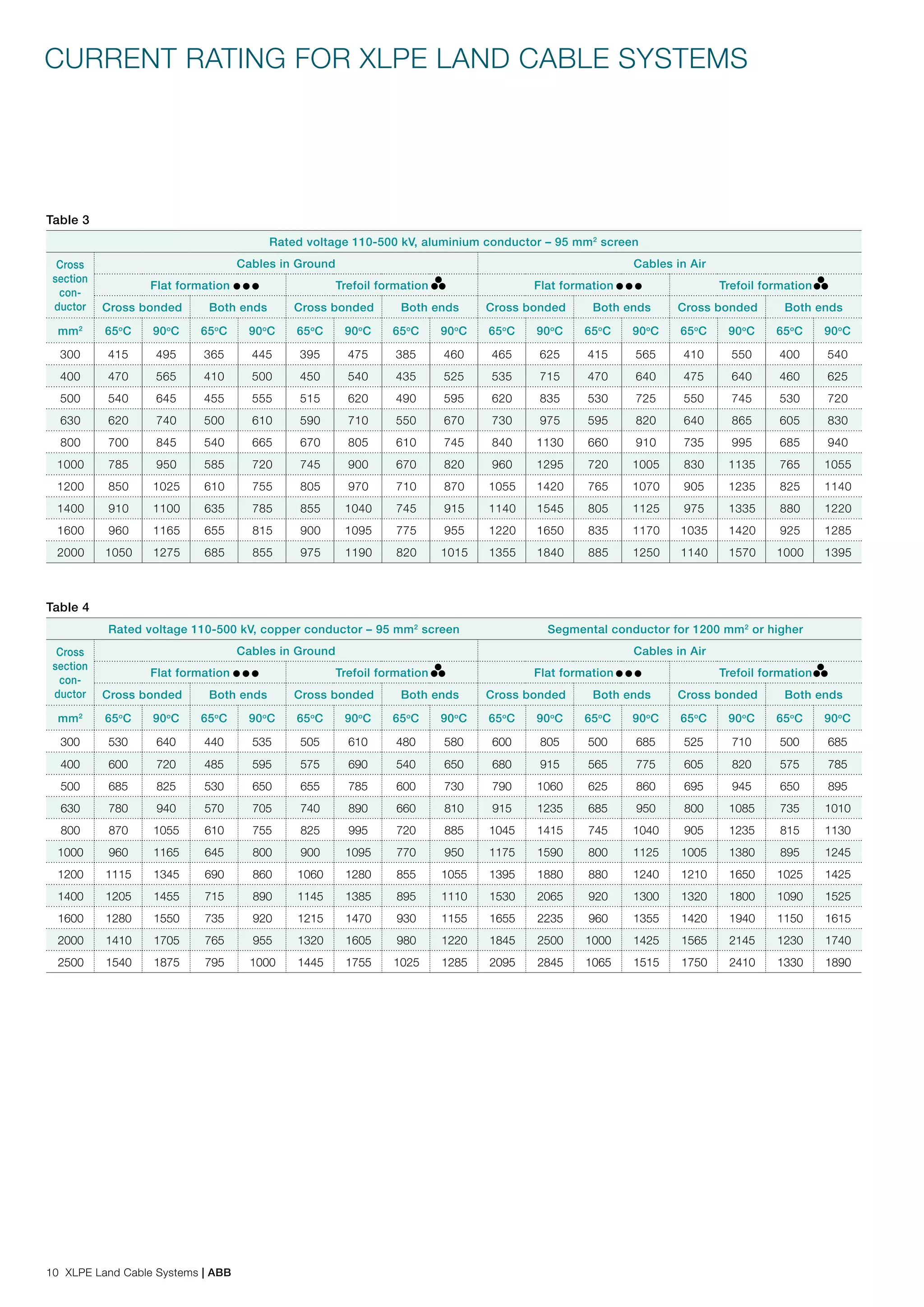 Abb xlpe land cable system user's guide | PDF