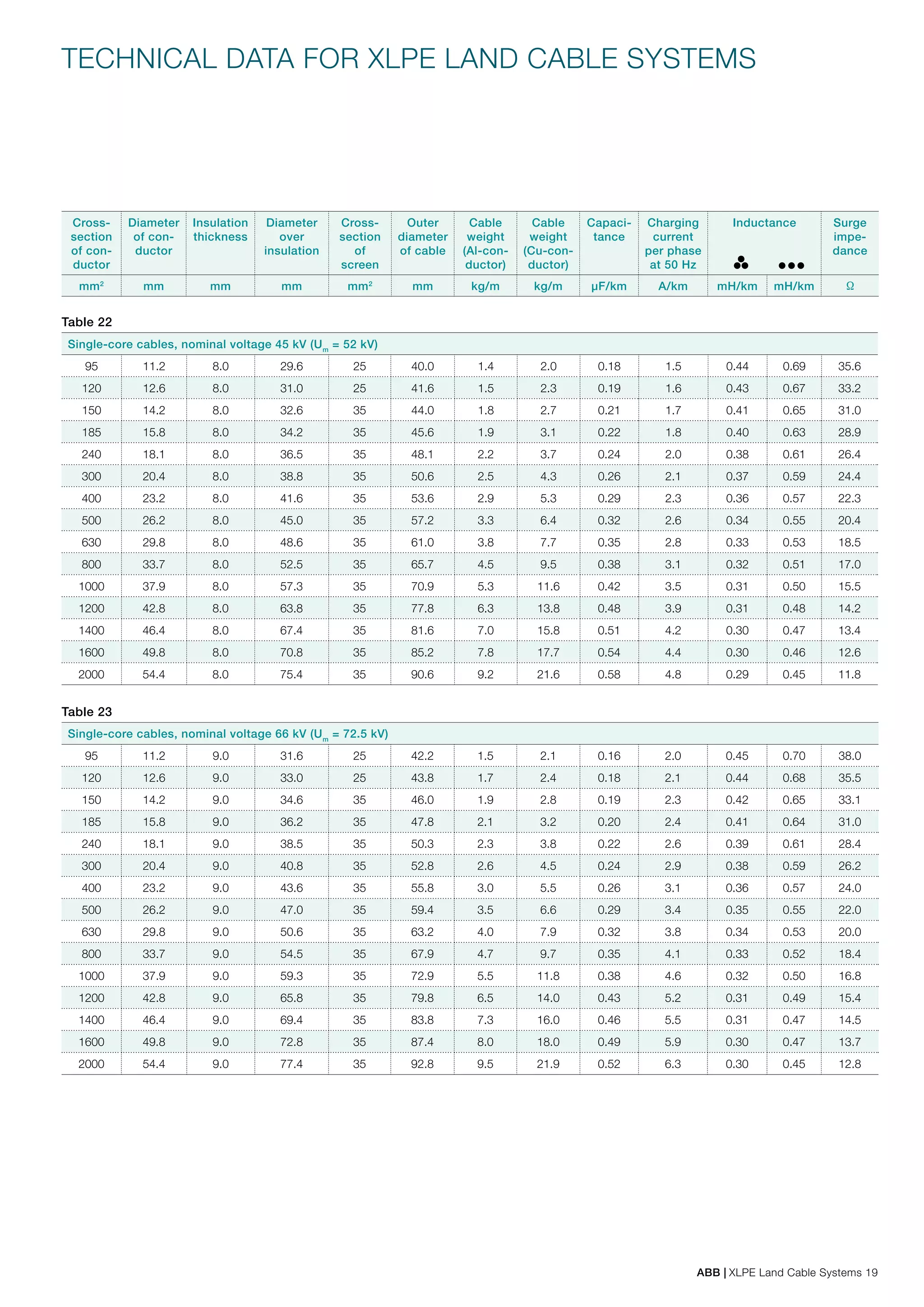 Abb xlpe land cable system user's guide | PDF