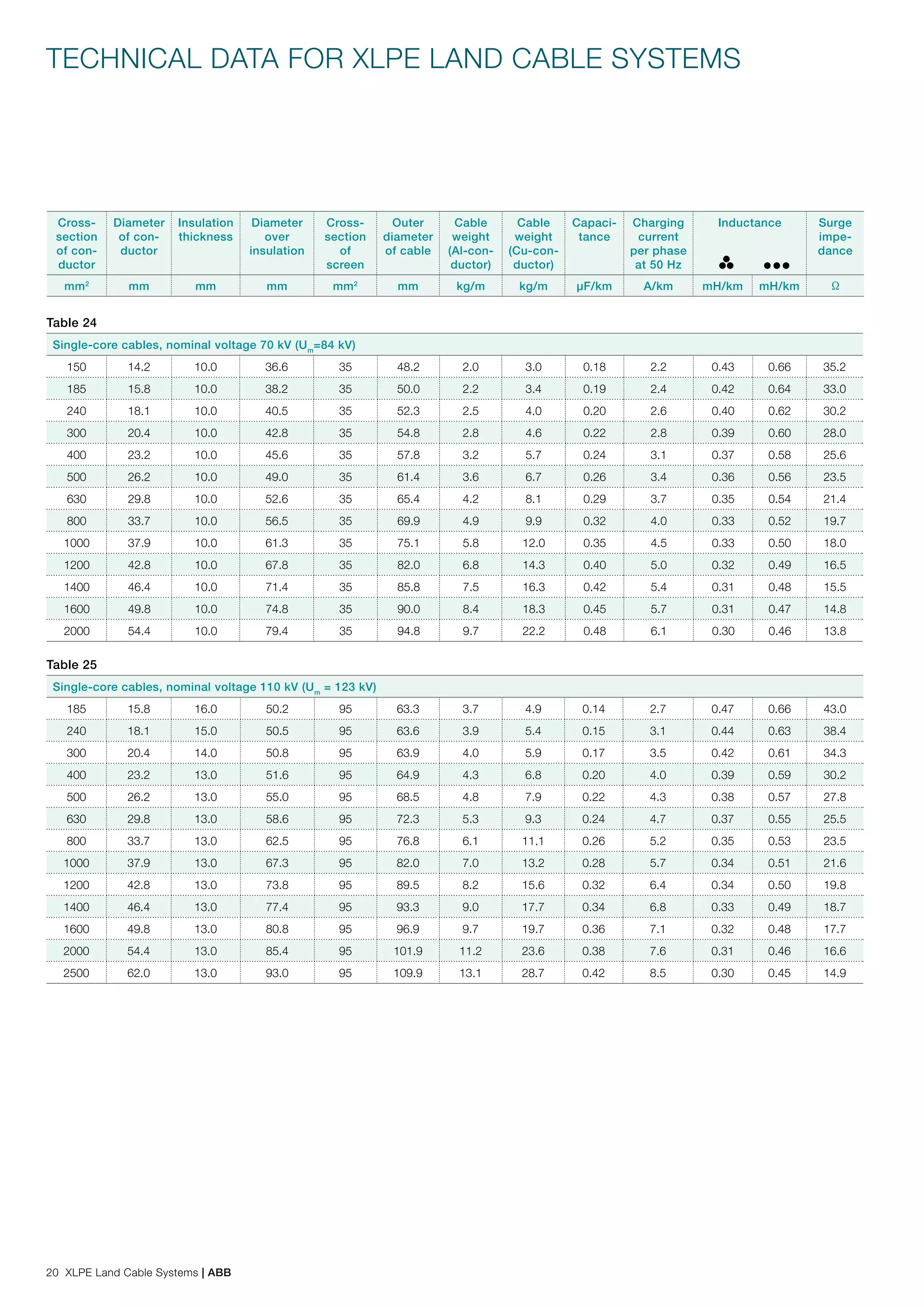 Abb xlpe land cable system user's guide | PDF