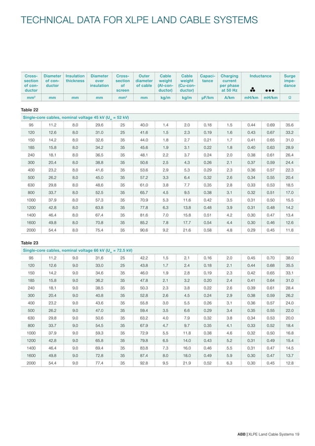 Abb xlpe land cable system user's guide | PDF | Manufacturing Industry ...