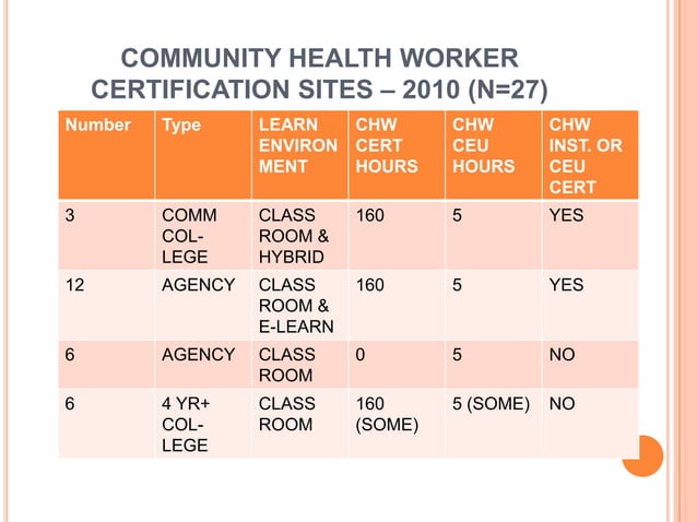 CHW program at Houston Community College | PPT