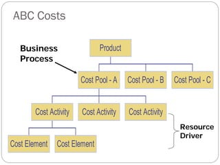 Activity Based Costing | PDF