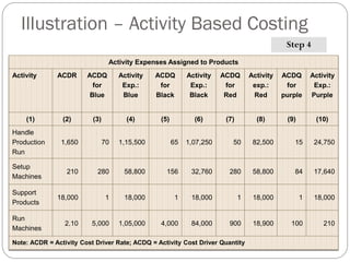 Activity Based Costing | PDF