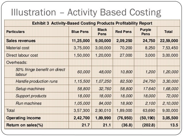 Activity Based Costing Activity Based Costing