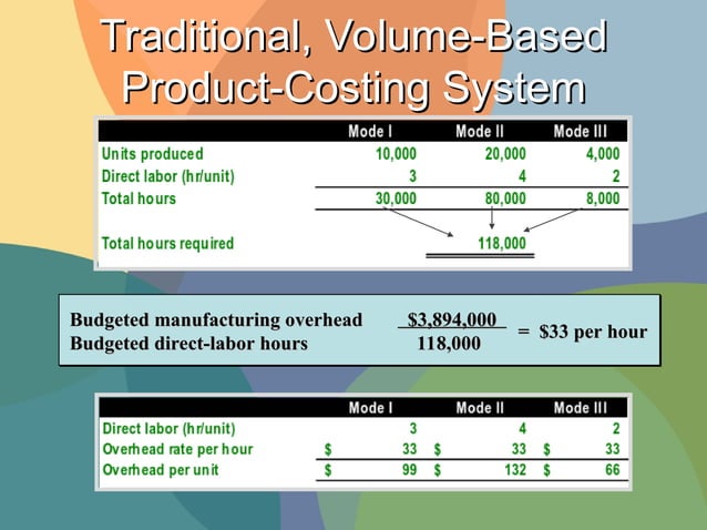 Activity Based Costing System (ABC) System | PPT