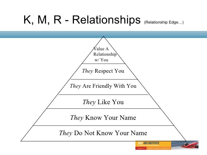 Knowledge, Messaging, Relationships