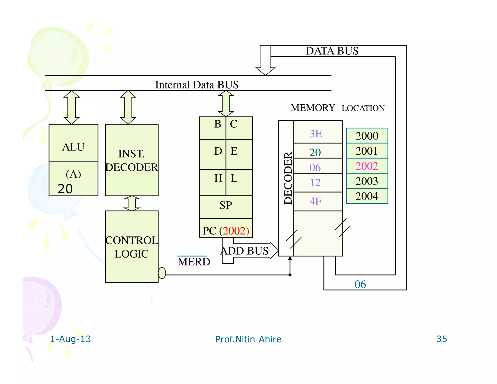 8085 microprocessor 8155, 8255 | PDF
