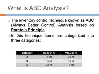 ABC Analysis | PPTX | Logistics | Business
