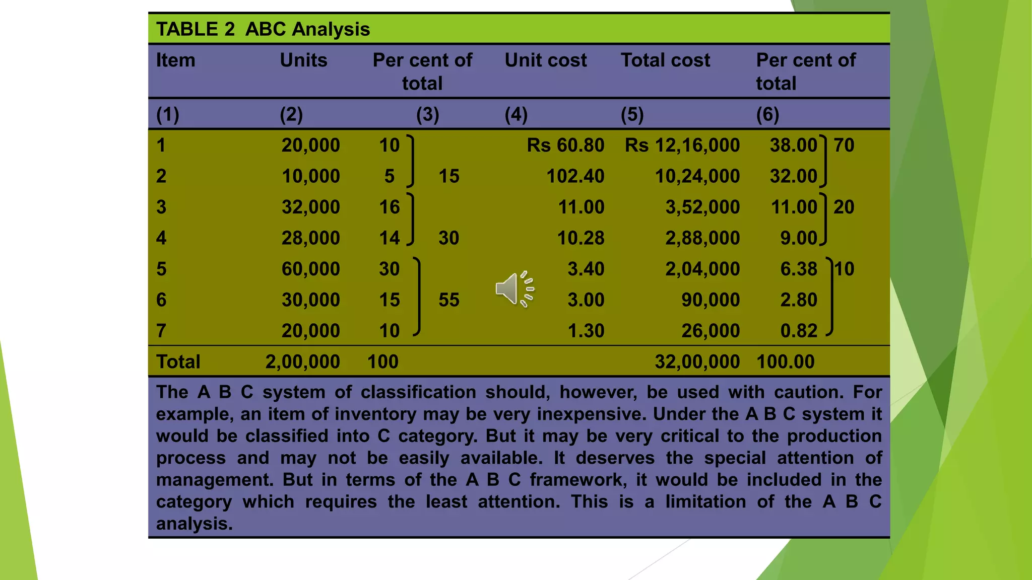 Abc analysis | PPT