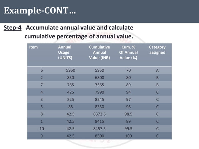 Abc Analysis PPT Abc Analysis PPT