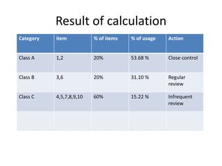 Abc analysis of given list of medication | PPTX