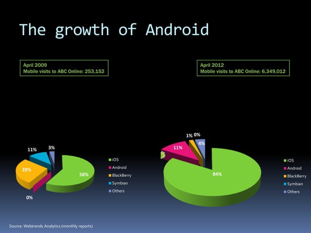 Abc android case study | PPT