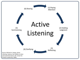 ABC Asia Pacific Presentation on Listening | PPT