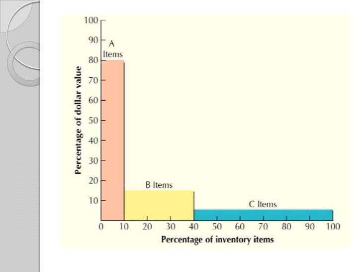 ABC Classification System
