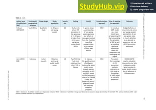 ABC Complementary Approaches For HIV AIDS Prevention A Literature ...