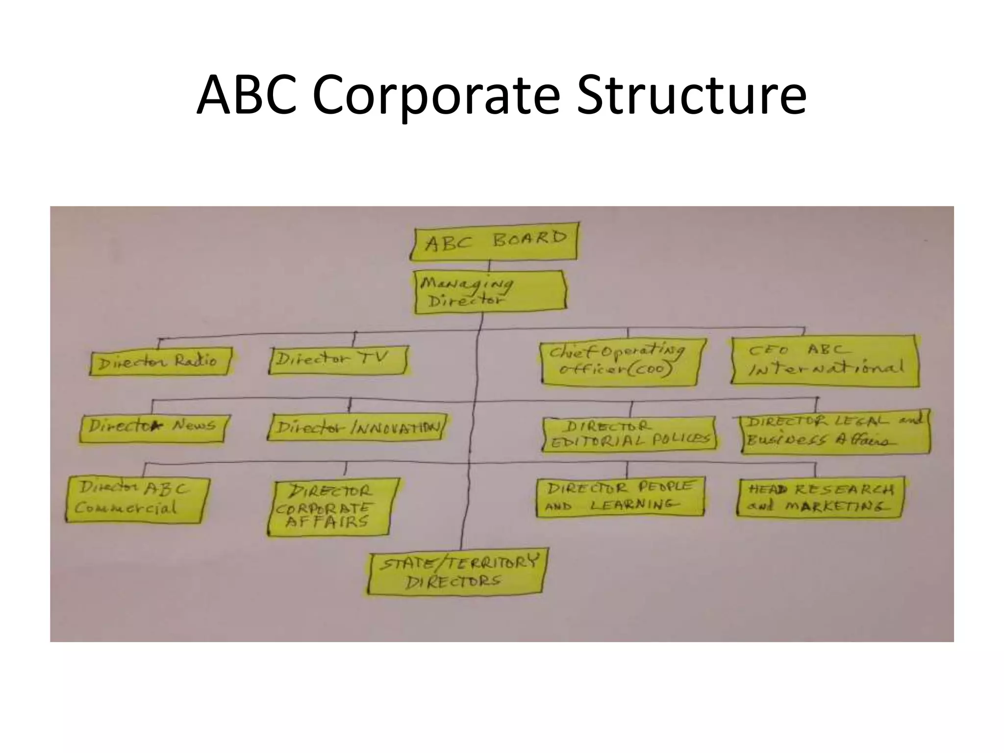 Abc corporate structure | PPTX