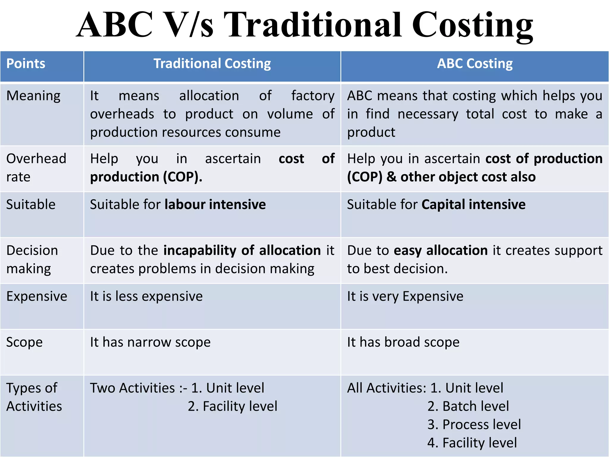 ABC costing | PPTX