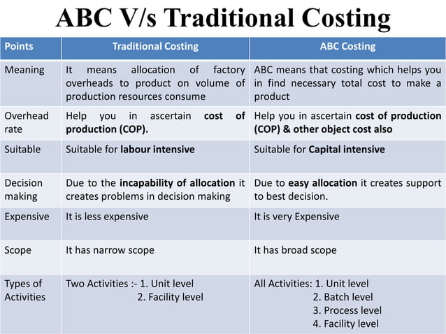 ABC costing | PPTX