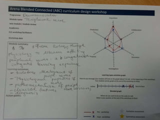Abc curriculum design_workshop-lsbu_pp v3 | PPT