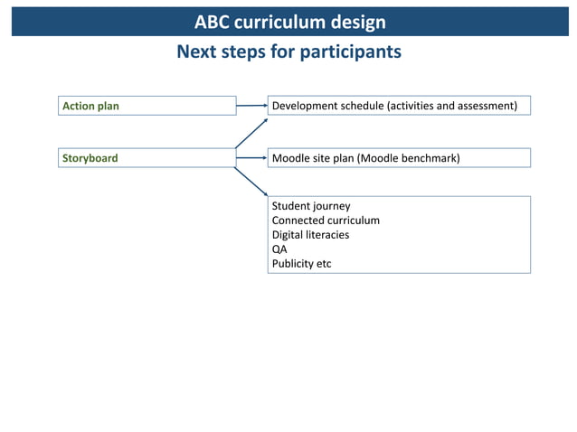 ABC Learning Design (#EDEN16 version) | PPT