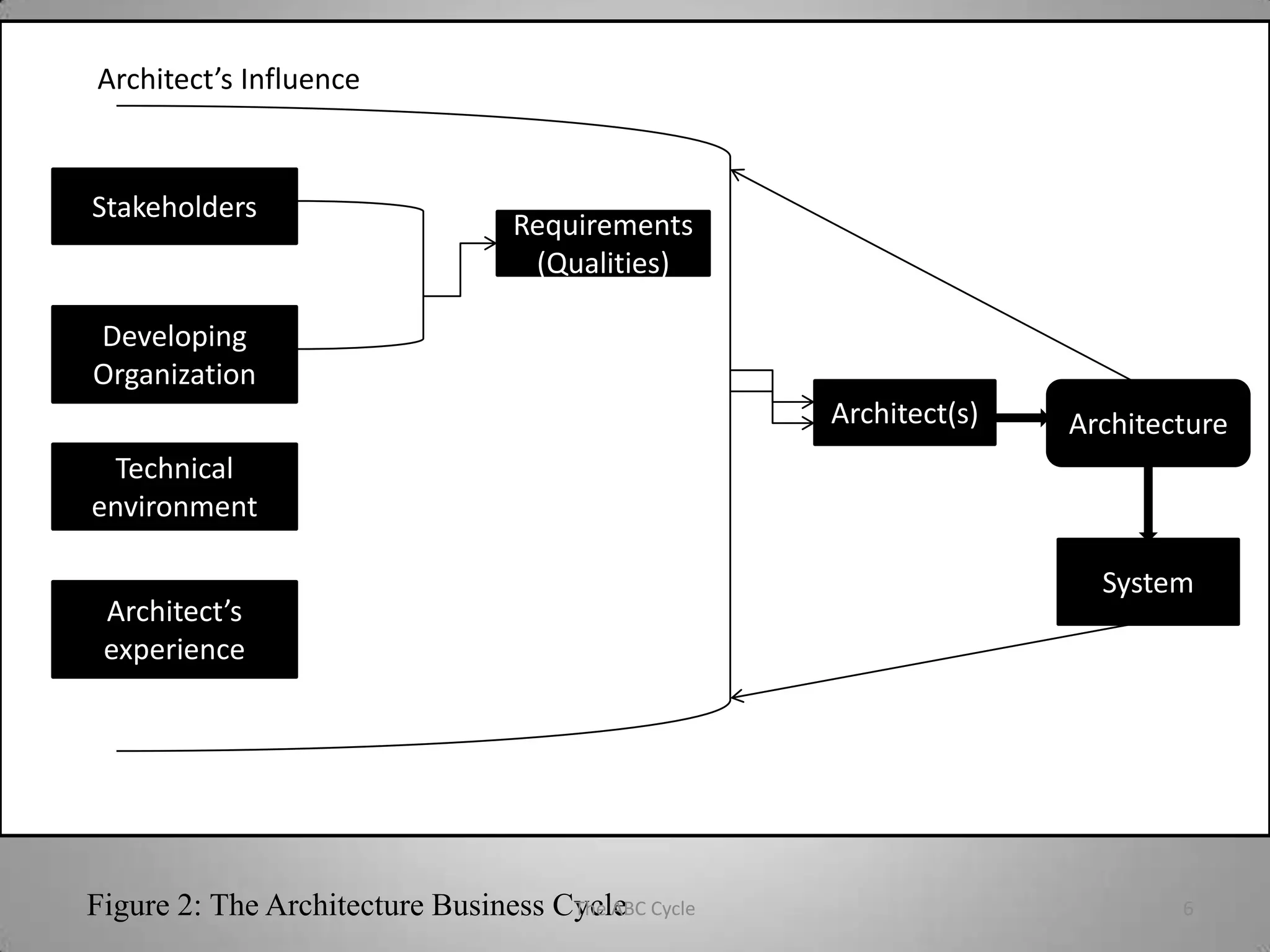 Abc cycle in sw architecture ashish | PPTX