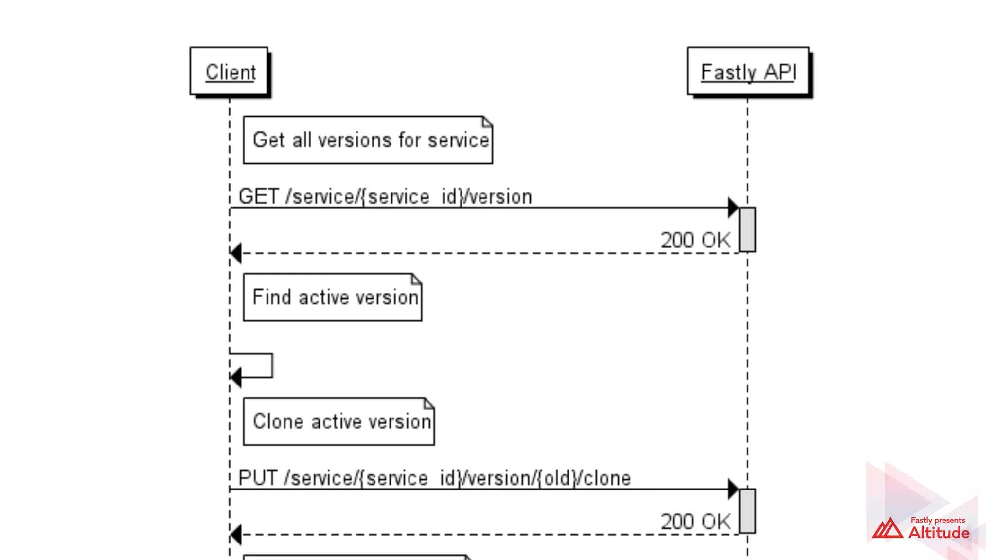 Altitude SF 2017: Building a continuous deployment pipeline | PPT