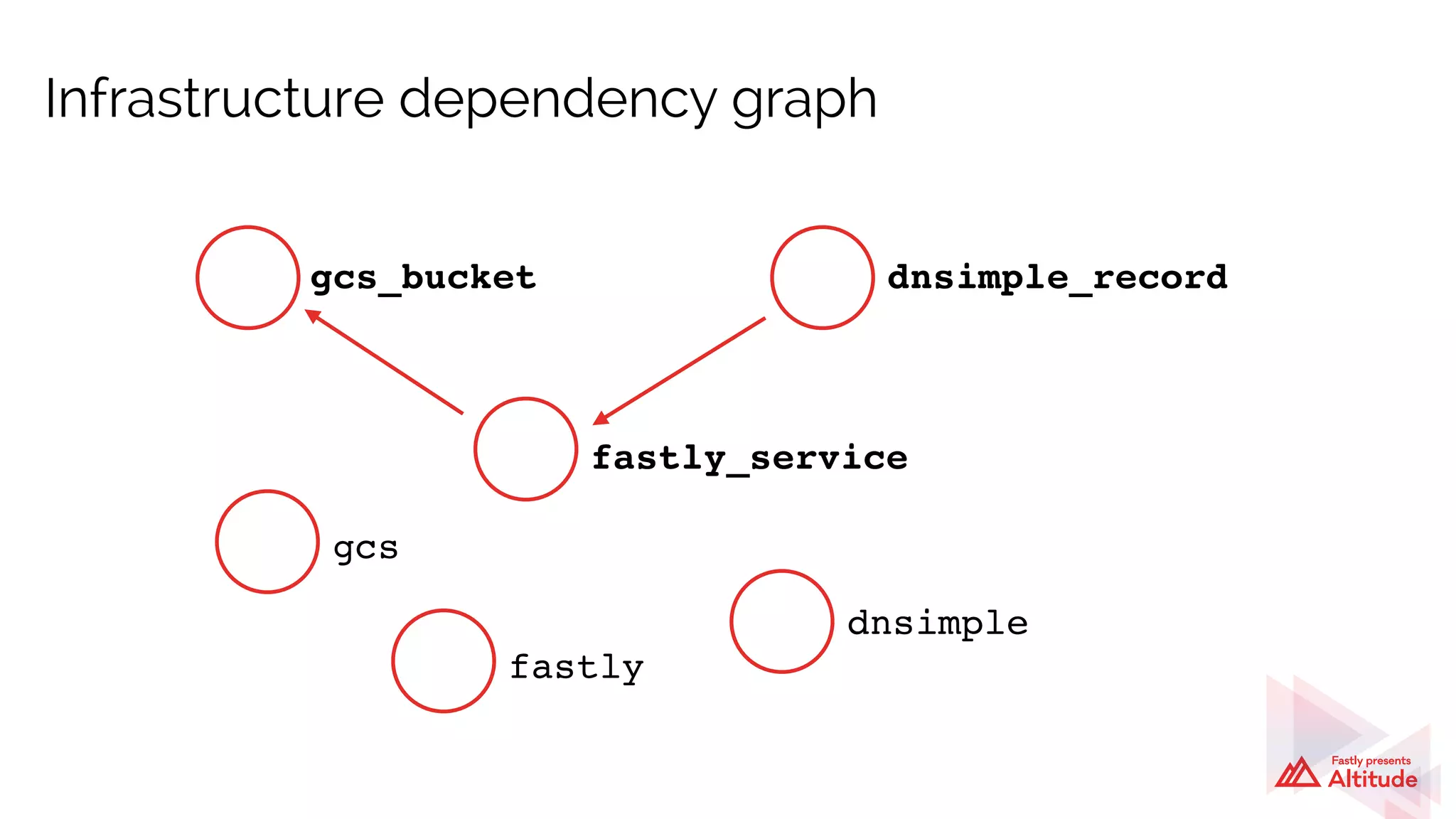 Altitude SF 2017: Building a continuous deployment pipeline | PPT