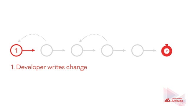 Altitude SF 2017: Building a continuous deployment pipeline | PPT