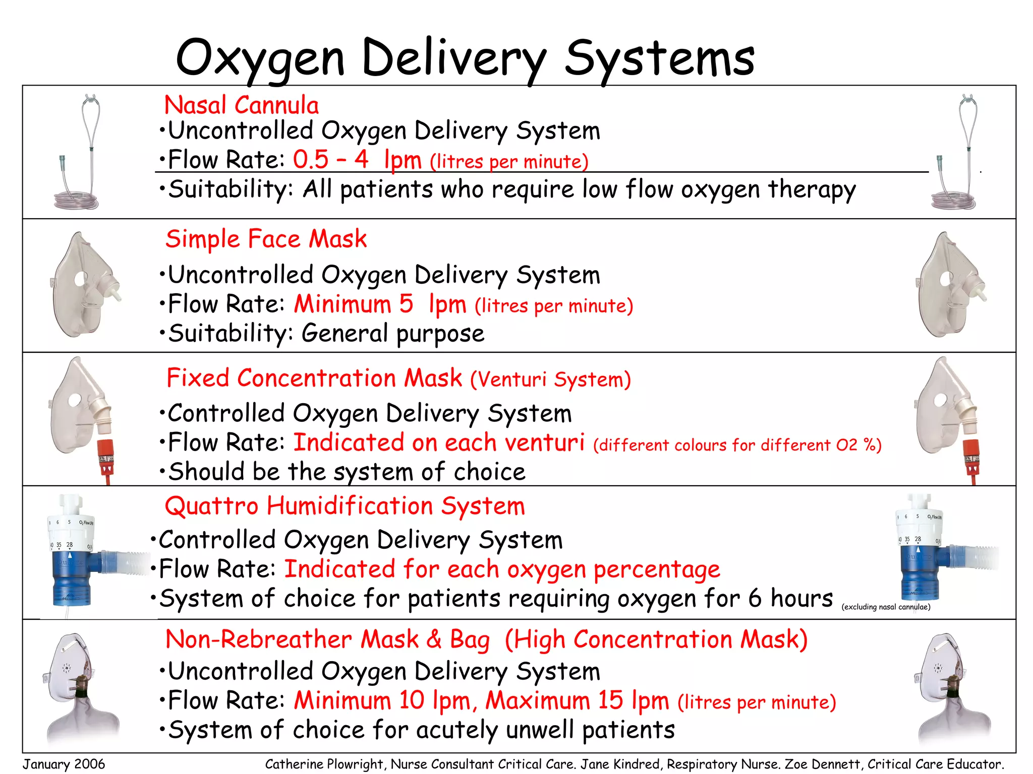 ABCDE Assessment | PPT
