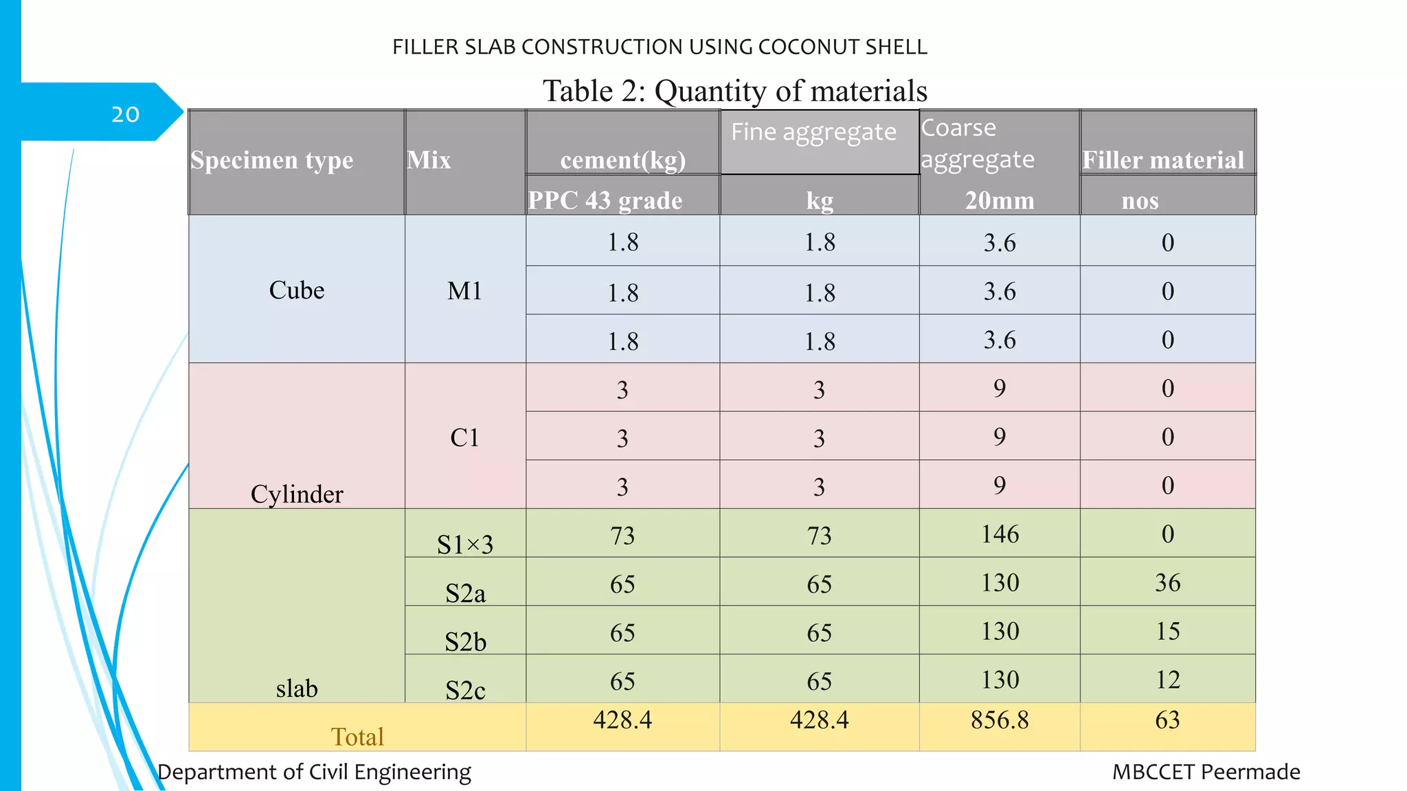 Filler slab construction using coconut shell | PPTX