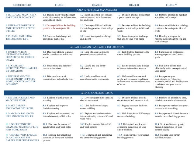 The Australian Blueprint for Career Development