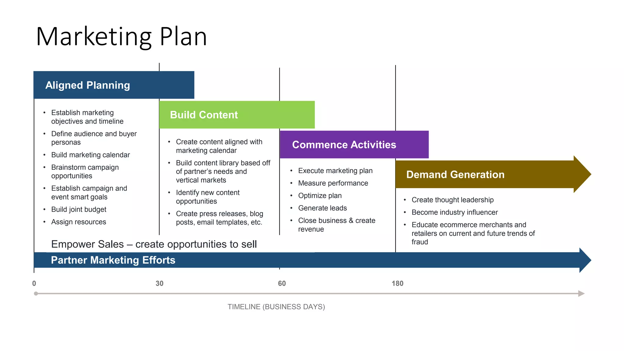 ABCD Partner Marketing Process | PPTX