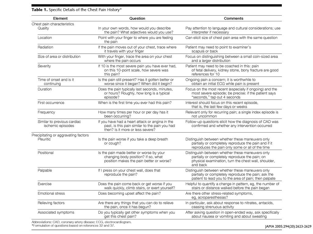 ABCDs of Chest Pain