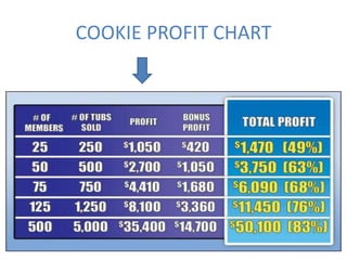 Abc fundraising power point | PPTX | Credit Cards | Personal Debt