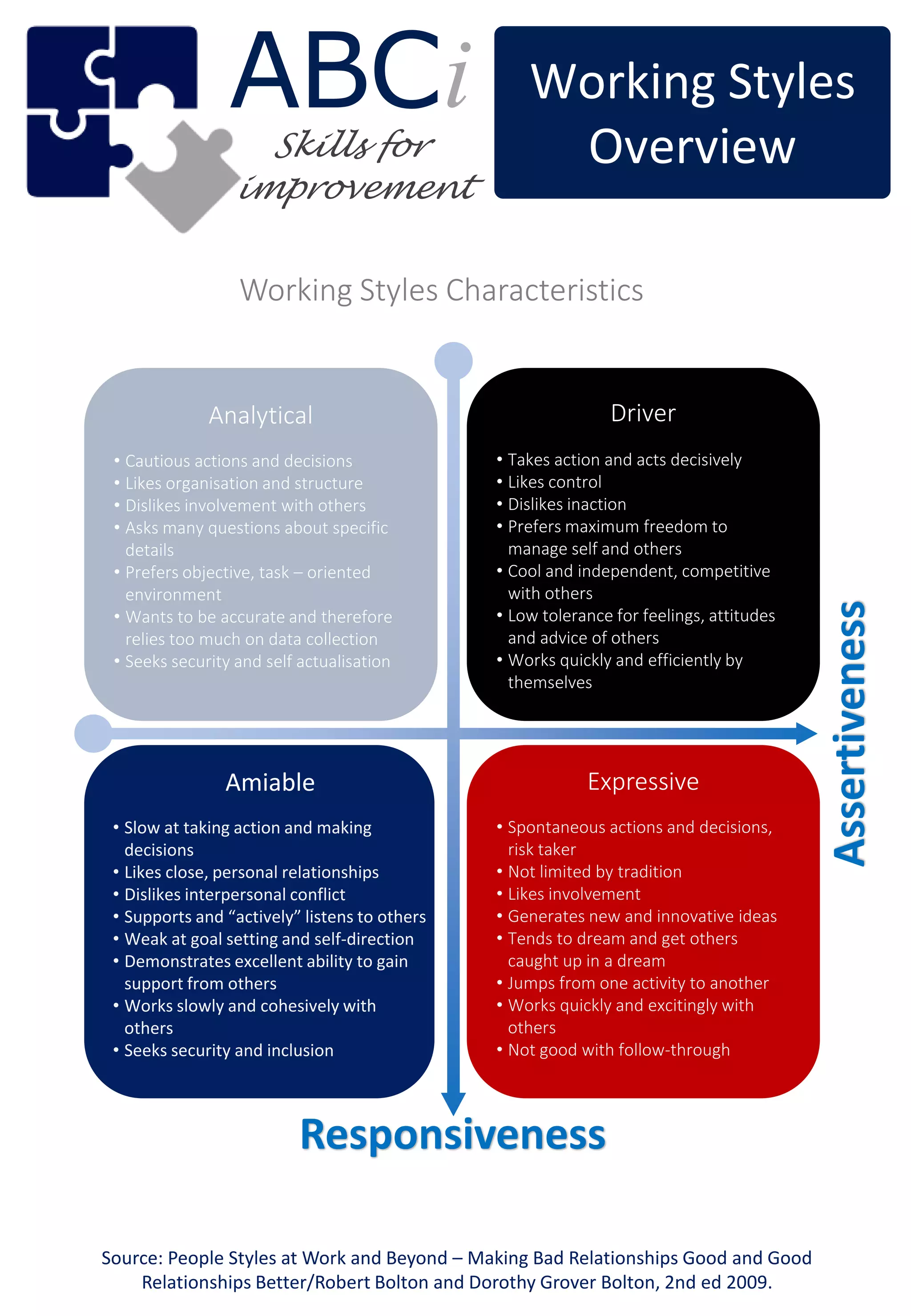 ABCi Working Styles workbook | PDF