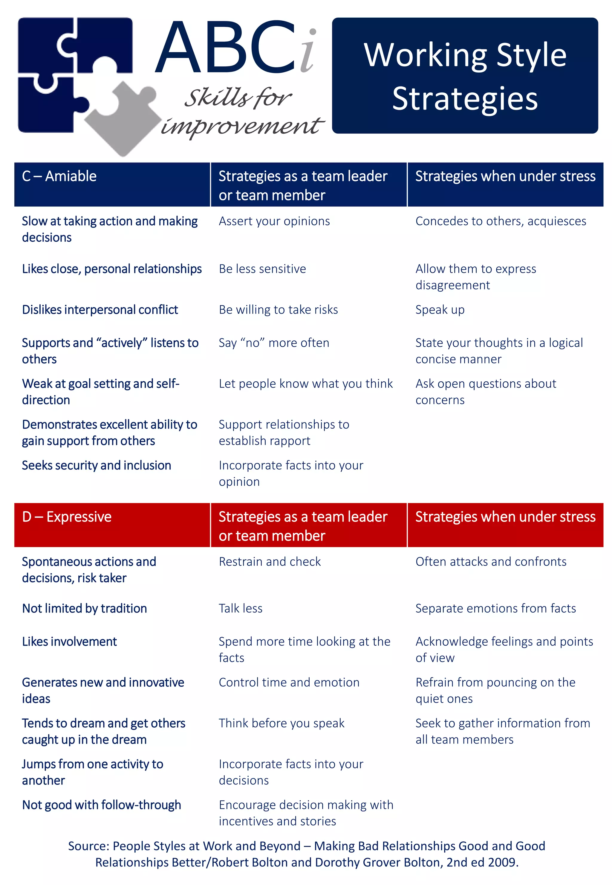 ABCi Working Styles workbook | PDF