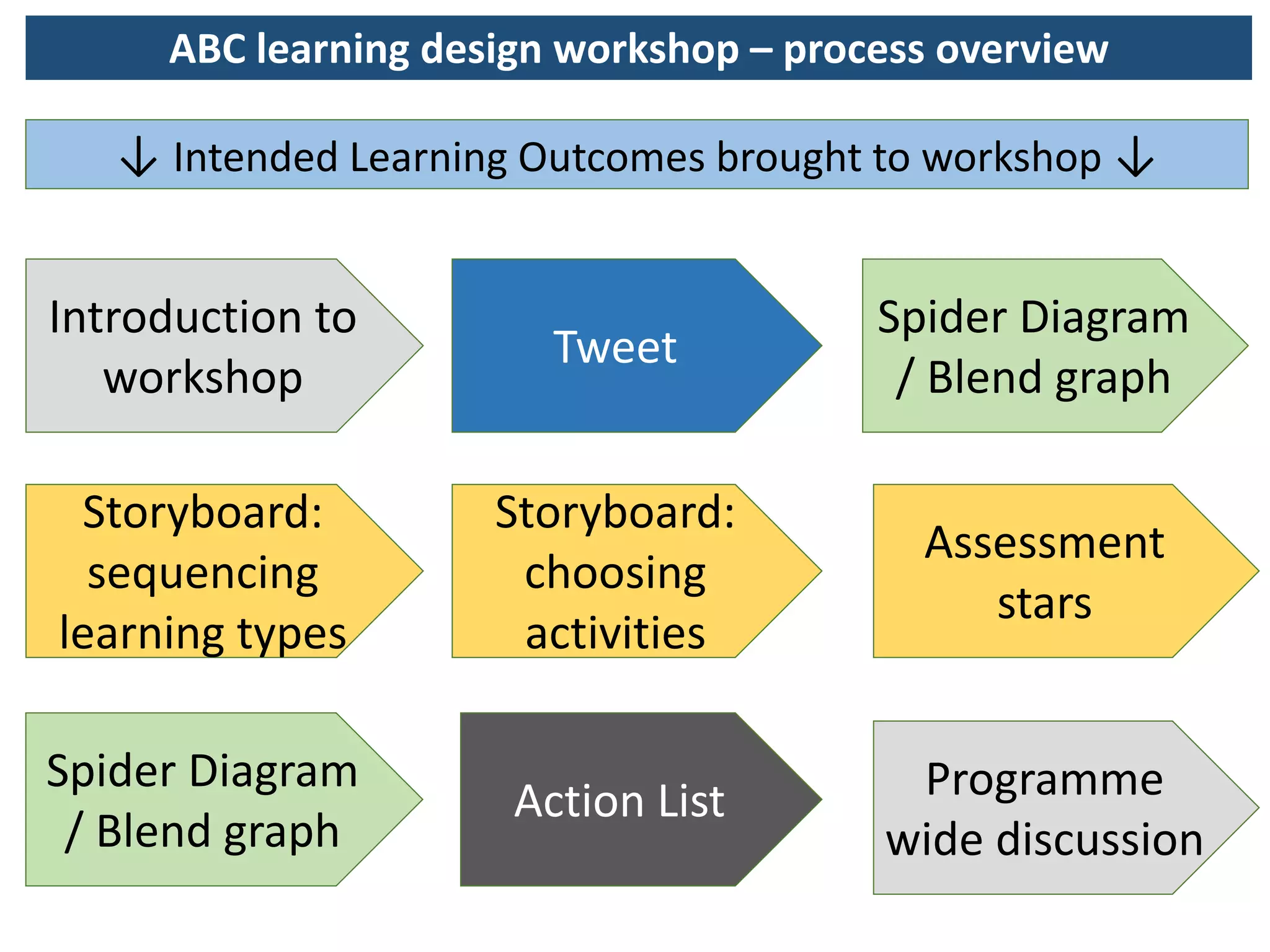 ABC learning design overview | PPTX