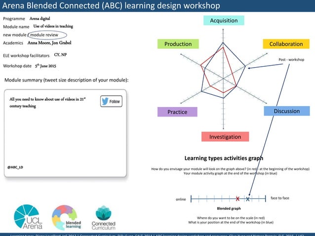 ABC learning design overview | PPTX
